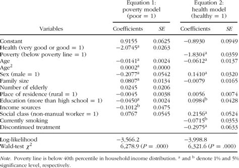 2sls Estimates From The Simultaneous Equations Model Download Table