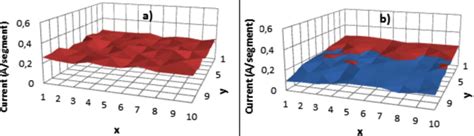 Comparison Of Measured Current Distribution Inside Pemfc A With Download Scientific Diagram