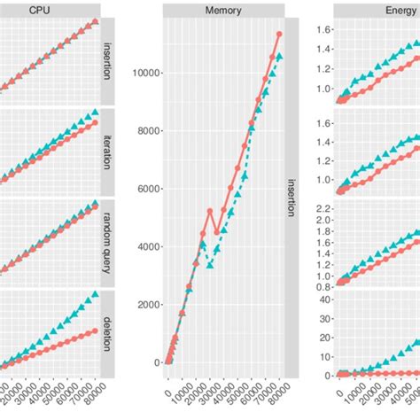 Performance Metrics Of Map Implementations Using Long Keys And Integer Download Scientific