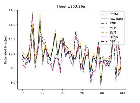 Prediction Results Of Bp Rbf Svm Rnnmlp And Lstm Download