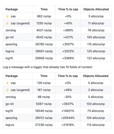 We Built A Microservice Using Golang With Gin Gonic Zestmoney