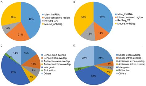Alterations In The Long Non‑coding Rna Transcriptome In Mesangial Cells Treated With Aldosterone