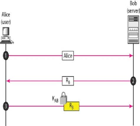 Challenge Response Authentication Download Scientific Diagram