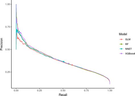 Precision Recall Curves Model Testing Glm Generalized Linear Models Download Scientific