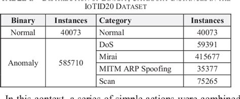 Table I From Intrusion Detection System For Iot Environment Using Ensemble Approaches Semantic