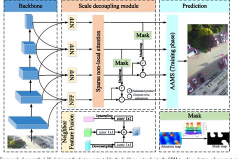 Figure 2 From Scale Decoupled Pyramid For Object Detection In Aerial