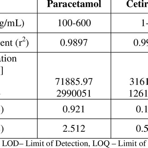 Results Of Linearity Limit Of Detection Lod And Limit Of