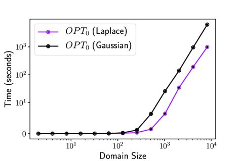 Time Required To Run Opt 0 For 100 Iterations On The Allrange Workload
