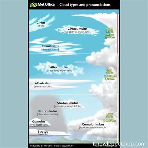 Cloud Types And Their Pronunciation 🥷 Knowledge Ninja