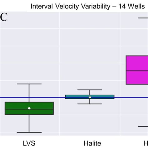 Standard Statistical Box Plot Representation Of Interval Velocity