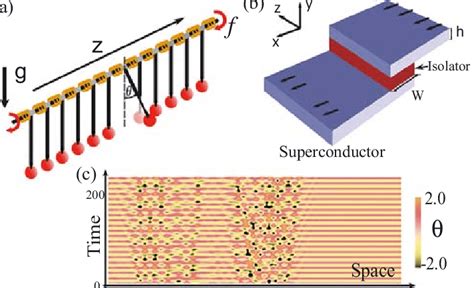 Driven Damped Nonlinear Oscillators A Schematic Representation Of A Download Scientific
