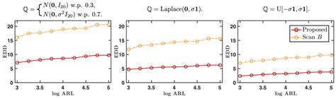 Comparison Of Expected Detection Delay For Given Average Run Length Download Scientific Diagram