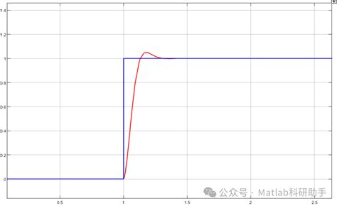 基于pso粒子群优化算法自适应调节pid参数仿真附simulink仿真 csdn博客