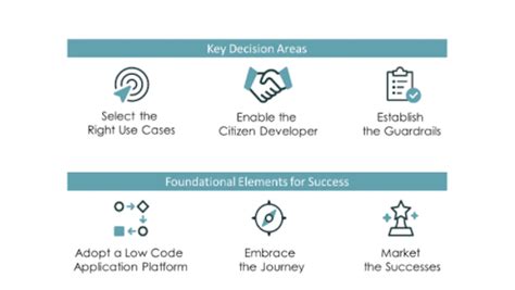 Citizen Development Program Selecting The Right Use Cases DevOps