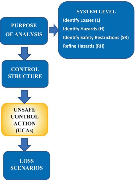 Stpa Procedures Unsafe Control Actions Download Scientific Diagram