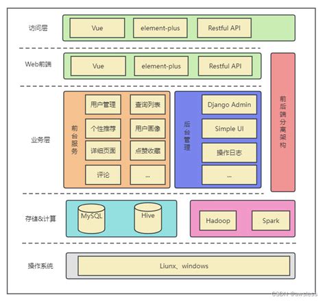 基于spark协同过滤算法的推荐系统的设计与实现spark协同过滤推荐 Csdn博客