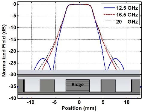 Figure 13 From Wideband Coaxial To Ridge Gap Waveguide Transition Semantic Scholar
