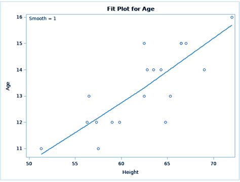 Sas Stat Nonparametric Regression Procedure Proc Gam Dataflair