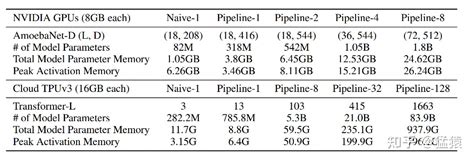 图解大模型训练之：流水线并行（pipeline Parallelism），以gpipe为例 知乎