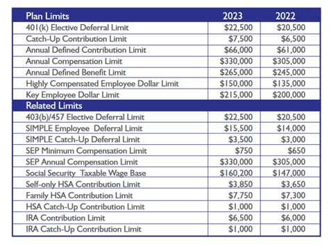 Annual Retirement Plan Contribution Limits For 2023 Socialk