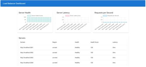 Jyotirmoy Roy On Linkedin Opensource Loadbalancing Servermanagement