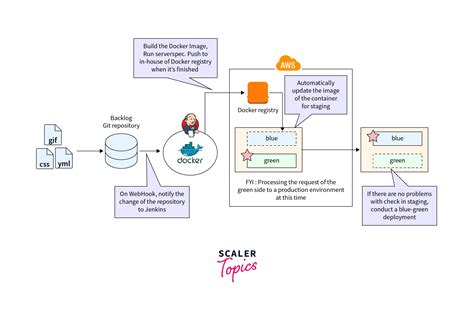 Blue Green Deployment With Kubernetes Scaler Topics