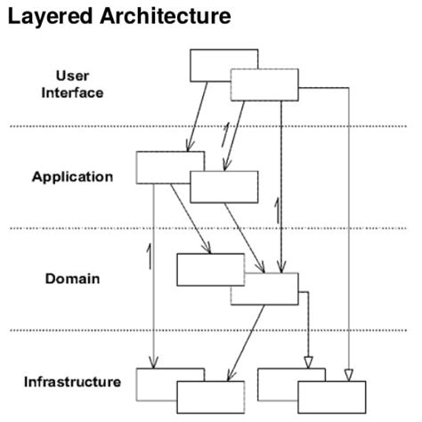 DDD Layered Architecture Download Scientific Diagram