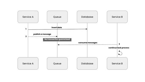 Ensuring Transactions Between Microservices With Temporal By Pintuid