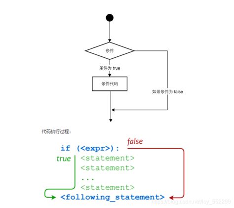 8、python相关 If 条件控制语句python中逻辑语言 Csdn博客