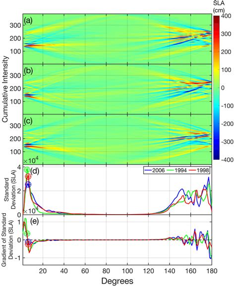Radon Transforms Of The Lt Plots Shown In Figure 14 A Transform For Download Scientific