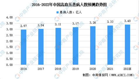 2022年中国高血压患病率及降压药市场规模预测分析图 中商情报网