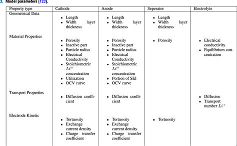 Table 2 From Review On Li Ion Battery Parameter Extraction Methods