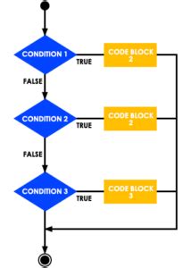 Decision Making Statements In Python With Examples