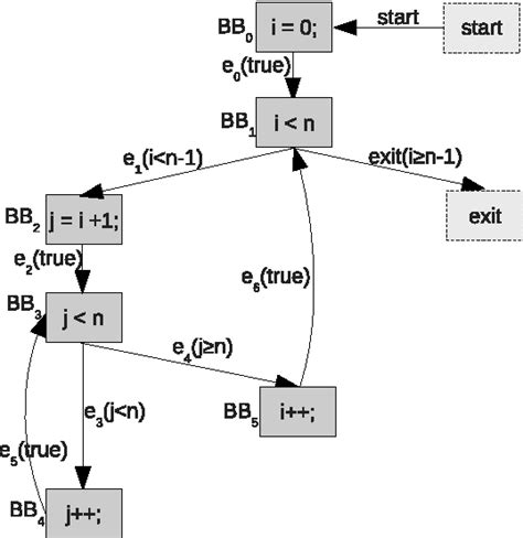 Figure 1 From An Automatic Parametric Approach For Wcet Analysis Of C