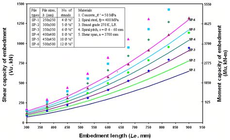 Analytical Method For Determining Pile Capacity Embedment Download Scientific Diagram