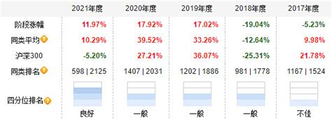 从姜晓丽到樊利安再到王艺伟董辰这12只基金有何特别 这是一期测评帖说的是12只固收 基金成立时间都在5年以上 天弘永利债券A 已