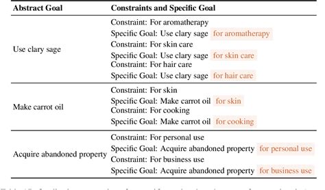 table 17 from distilling script knowledge from large language models for constrained language