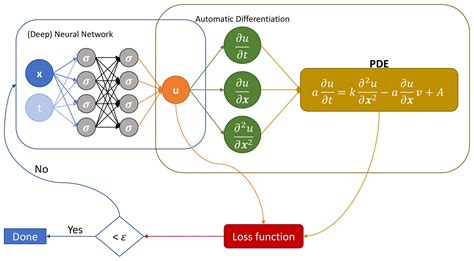 Gmd Perspectives Of Physics Based Machine Learning Strategies For Geoscientific Applications
