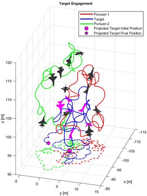 The Evolution Of The Trajectories Of The Two Pursuers And The Target