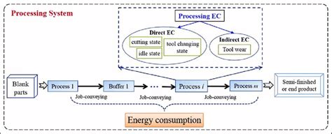 Energy Consumption Of Machining Processes Download Scientific Diagram