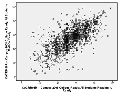Spss Statistical Output Writing Up Parametric Pearson By Openstax