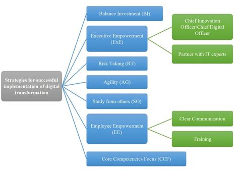 strategies for the successful implementation of digital transformation