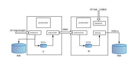 Pg主从复制（一）——流复制机制pg流复制 Csdn博客
