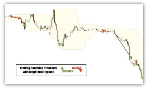 Donchian Breakout Strategy Traders Bulletin Free Trading Systems