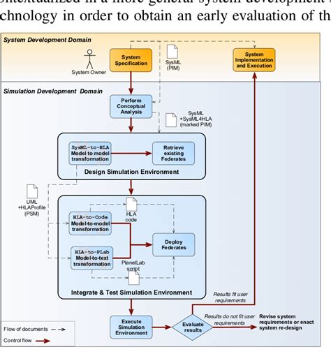 Hlacloud Model Driven Workflow Download Scientific Diagram