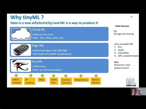 Free Video Recent Progress On Tinyml Technologies And Always On