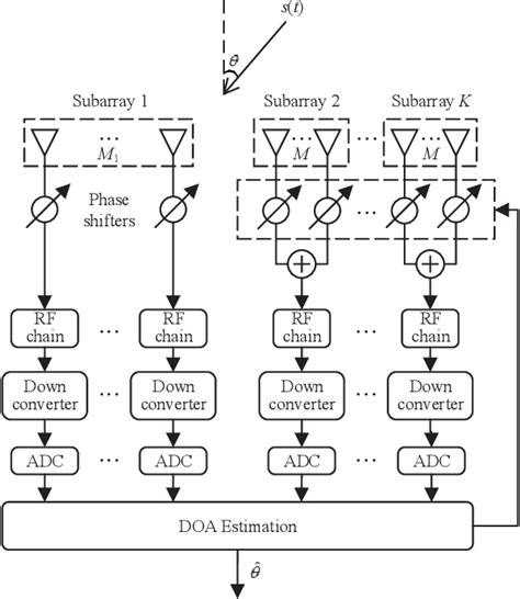 Figure 1 From A Doa Estimation Method Based On Low Complexity Hybrid Analog And Digital