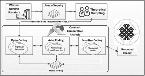 1 Representation Of Constructivist Grounded Theory Analysis Process Download Scientific Diagram