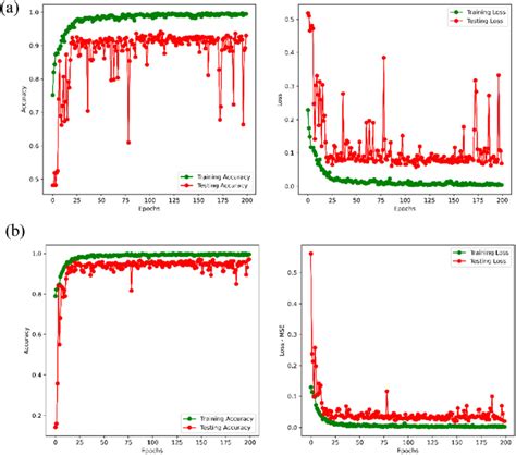 Training And Validation Performance Of Proposed Model A For Gender Download Scientific