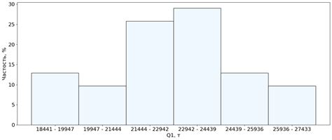 Python Как построить нормальное распределение по столбчатой диаграмме Stack Overflow на русском